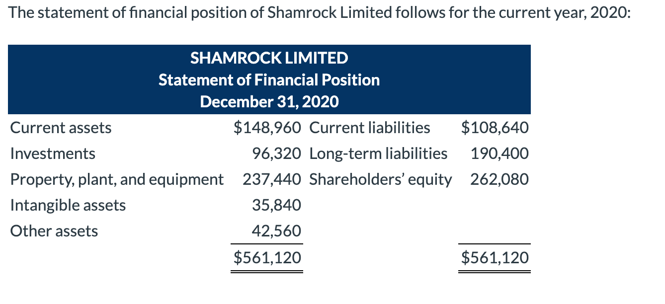 Solved The statement of financial position of Shamrock | Chegg.com