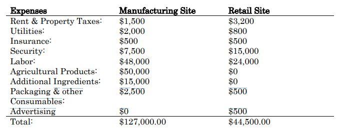 Manufacturing and selling recreational cannabis | Chegg.com