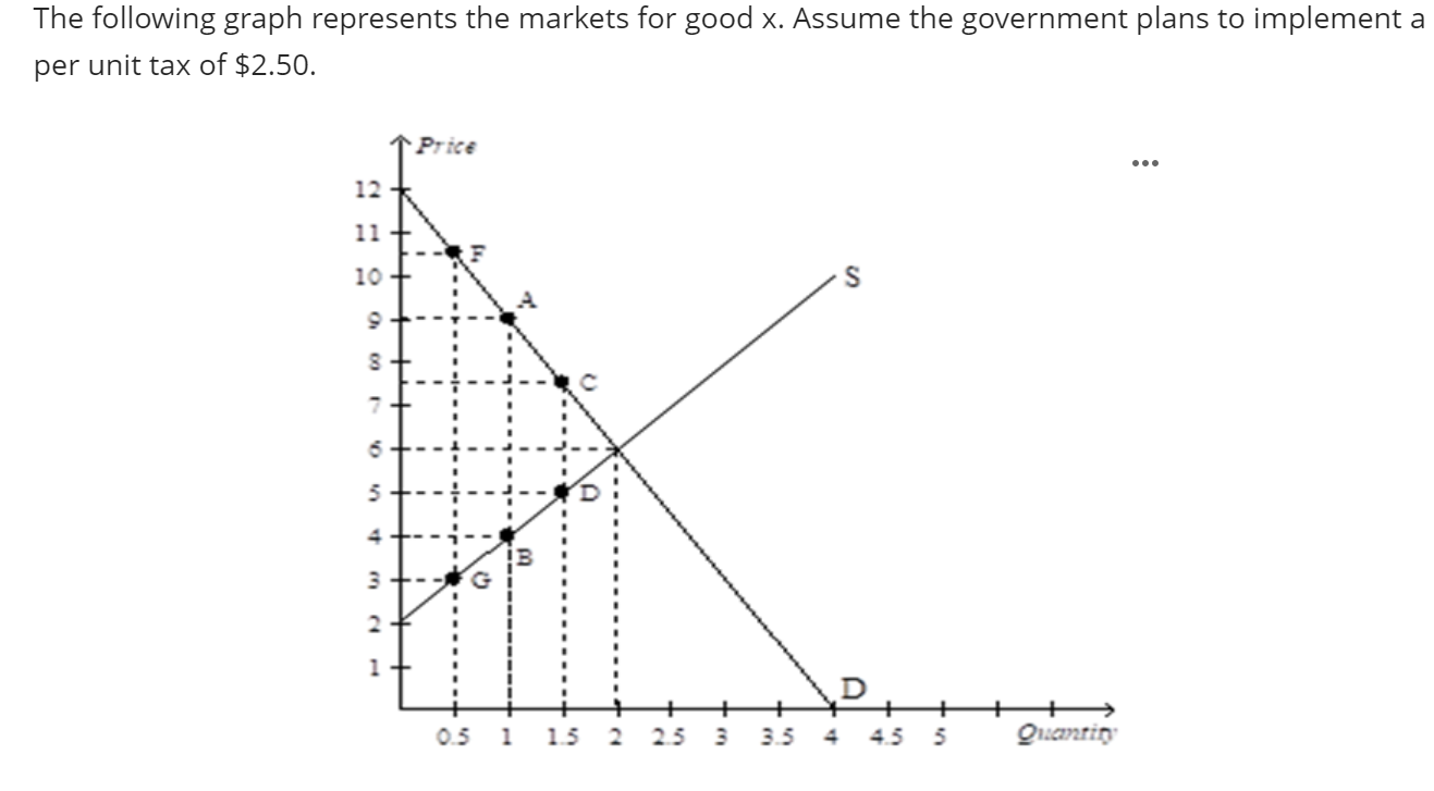 Solved The following graph represents the markets for good | Chegg.com