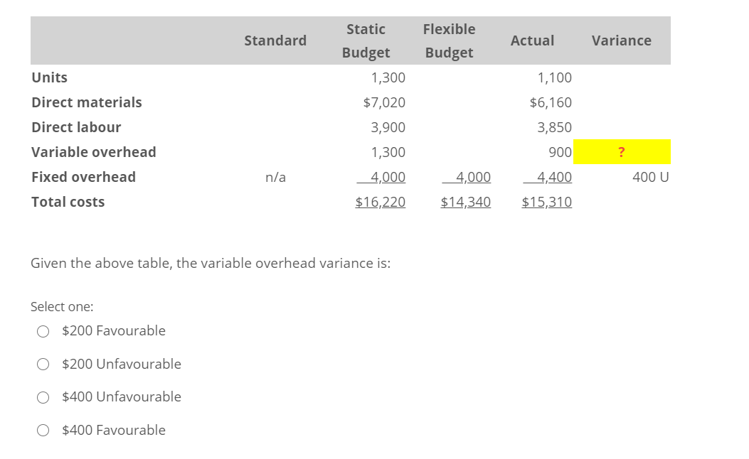 Solved Flexible Standard Actual Variance Static Budget 1,300 | Chegg.com