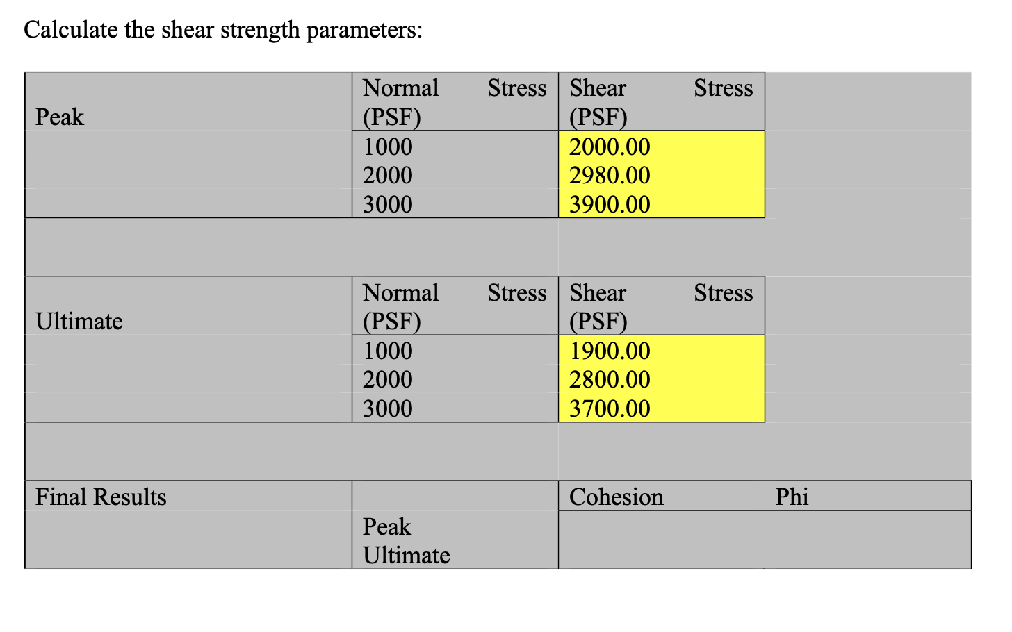 Calculate the shear strength parameters: Stress Peak | Chegg.com