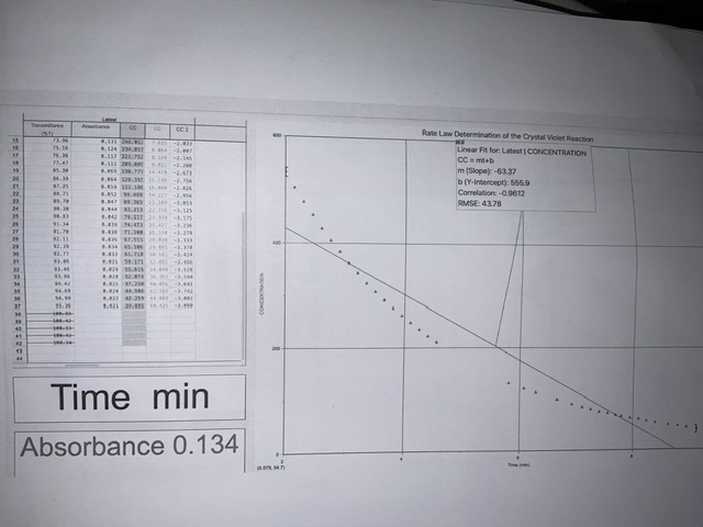 Determine the rate law: CV^+ + OH^- = | Chegg.com