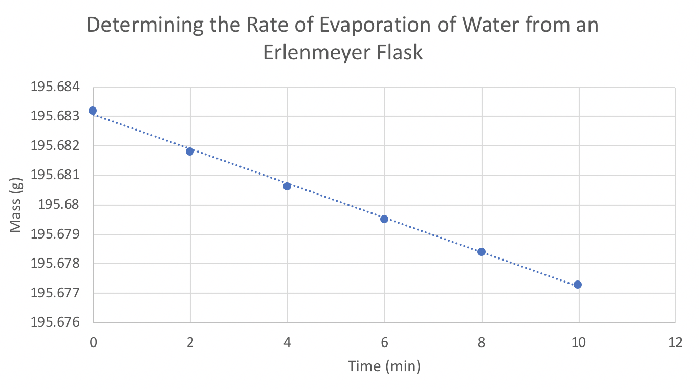 Solved Below is a graph produced in lab by a student trying | Chegg.com