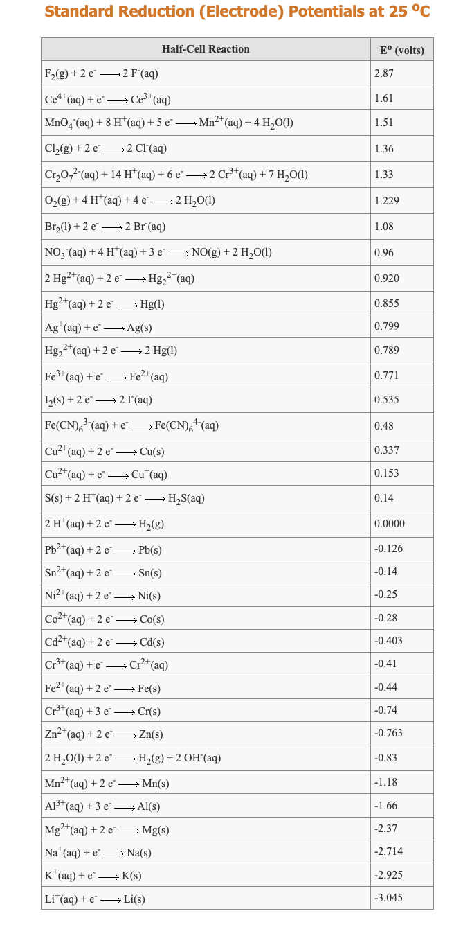 Solved Use the standard reduction potentials located in the | Chegg.com