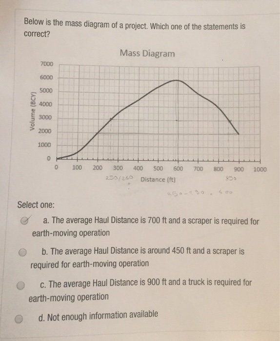 Solved Below is the mass diagram of a project. Which one of | Chegg.com