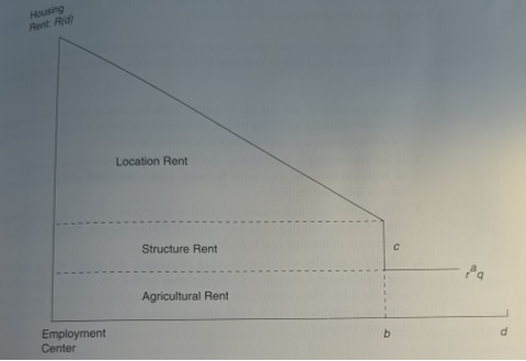 Monocentric City Model Given: | Chegg.com