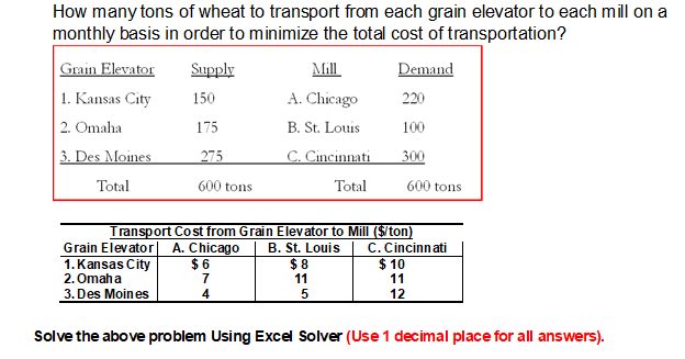 How many tons of wheat to transport from each grain | Chegg.com