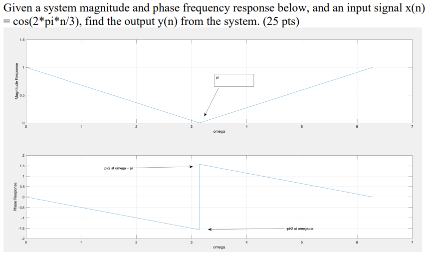 Solved Given a system magnitude and phase frequency response | Chegg.com