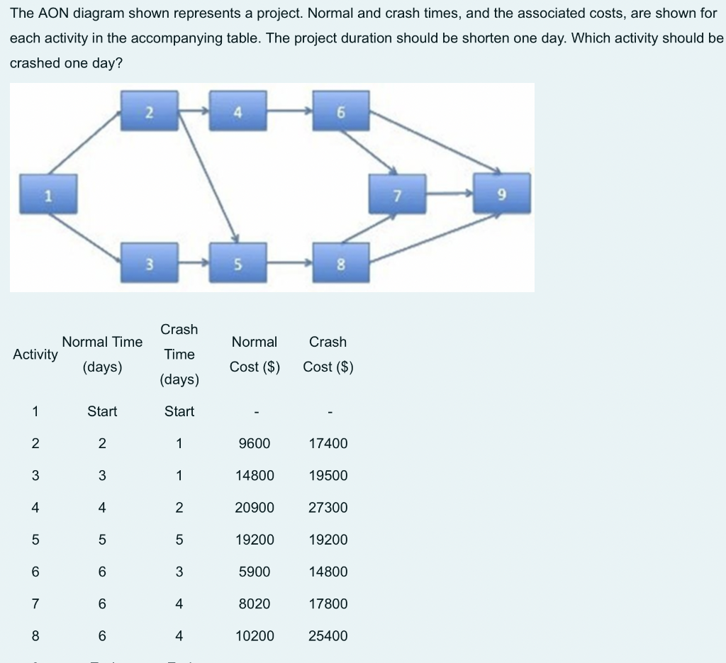 The AON diagram shown represents a project. Normal | Chegg.com