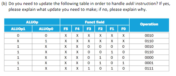 Solved (a) how do we modify control unit design in order to | Chegg.com