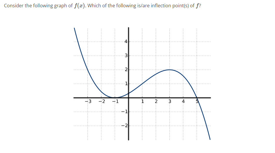 Solved Consider the following graph of f(x). Which of the | Chegg.com