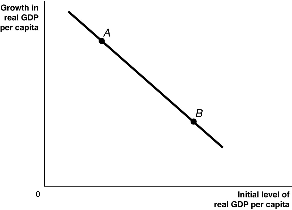 Solved Figure 2 Refer To Figure 2 Based On The Catch Up