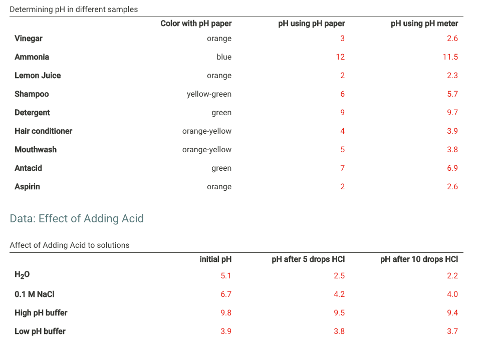 Solved Determining pH in different samples Color with pH | Chegg.com