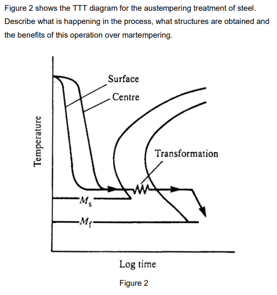 Solved Figure 2 shows the TTT diagram for the austempering | Chegg.com
