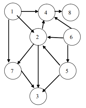 Solved Apply topological sort to the graph below. Show the | Chegg.com