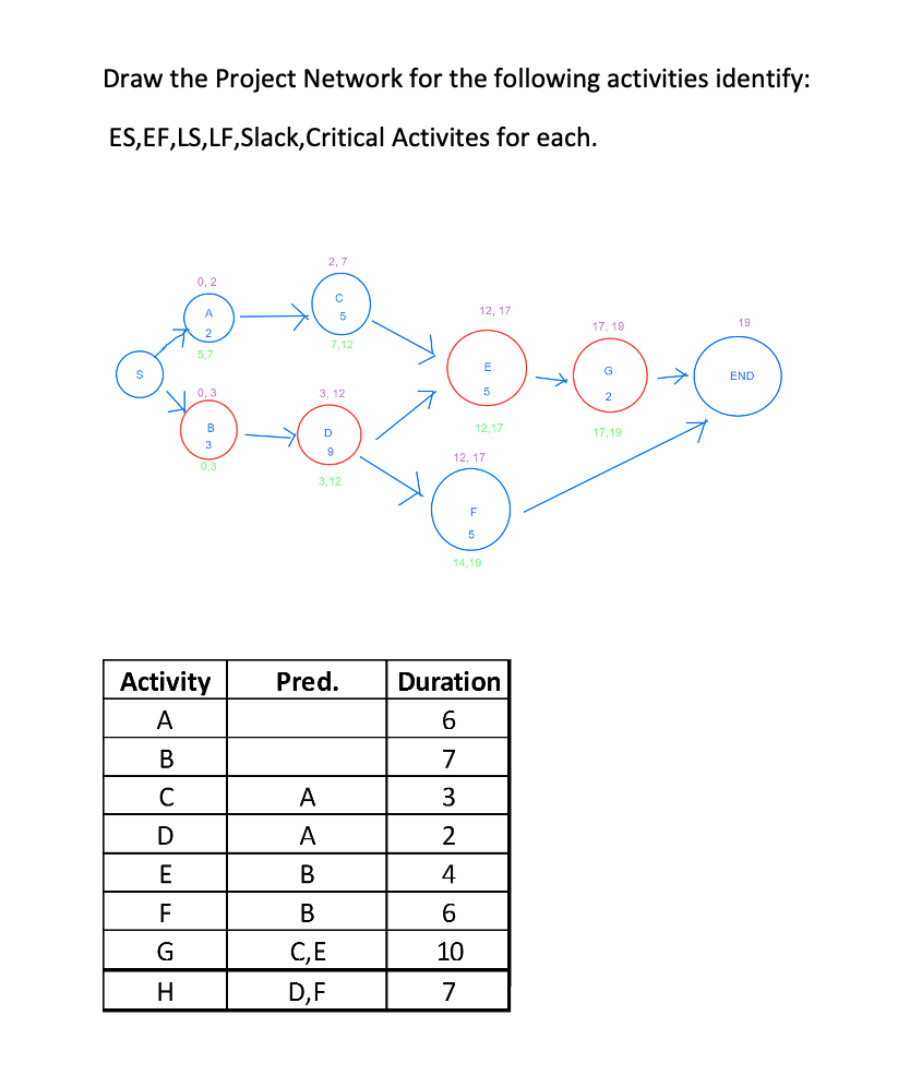 Solved Draw the Project Network for the following activities | Chegg.com