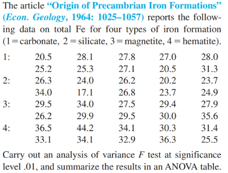 Solved Use JMP to complete the ANOVA hypothesis test. Write | Chegg.com