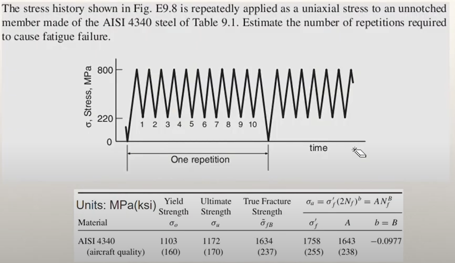 Solved The stress history shown in Fig. E9.8 is repeatedly | Chegg.com