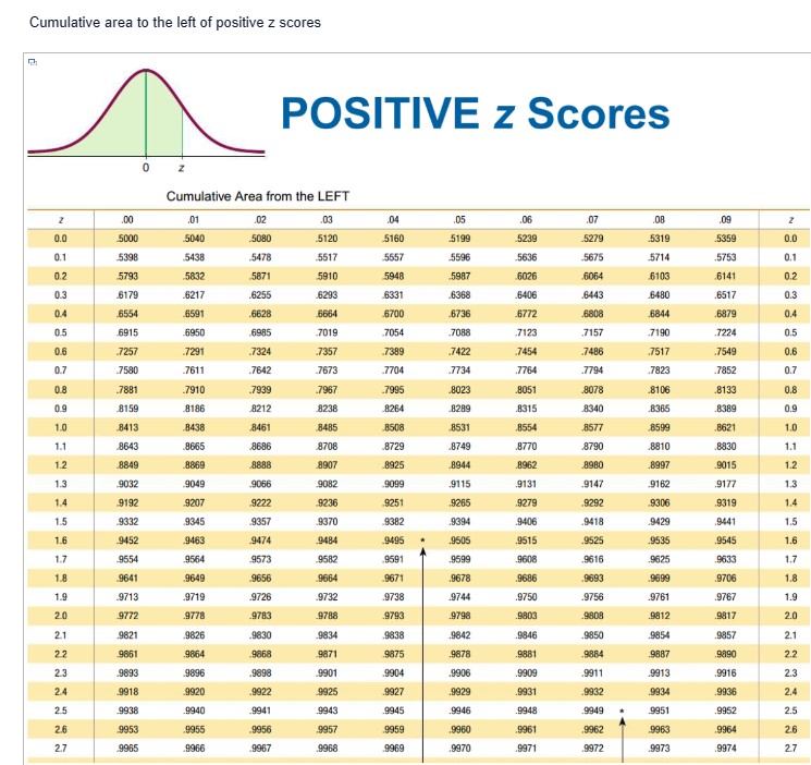 Solved Critical t valuesNEGATIVE z ScoresCumulative area to | Chegg.com