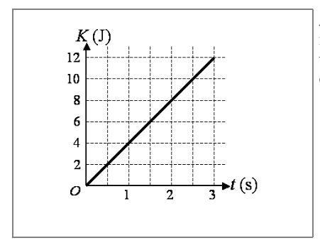 Solved A graph of an object’s kinetic energy is shown as a | Chegg.com