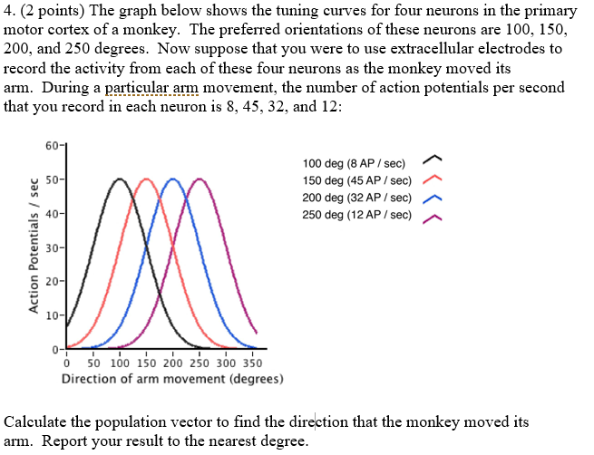 4. (2 points) The graph below shows the tuning curves | Chegg.com