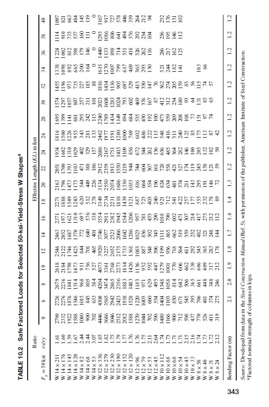 Solved Determine the maximum factored axial compression load | Chegg.com