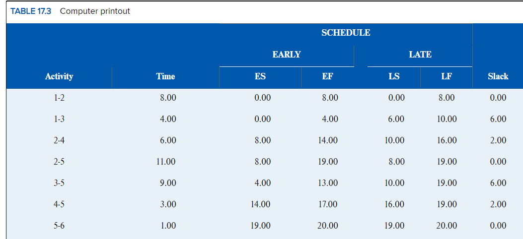 Solved 3. Prepare a Gantt chart for each of the following in | Chegg.com