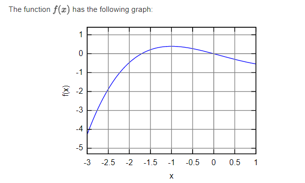 Solved The function f(s) has the following graph: f(x) -3 | Chegg.com
