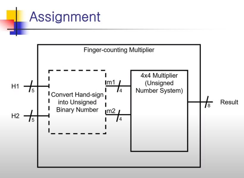 Assignment Finger-counting Multiplier Input : 2 * | Chegg.com
