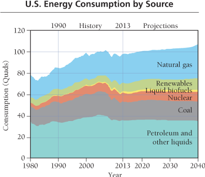 The graph at right shows U.S. energy consumption by | Chegg.com