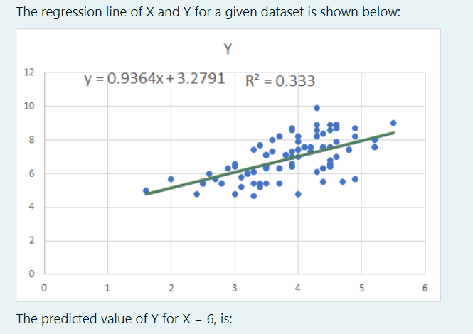Solved The regression line of X and Y for a given dataset is | Chegg.com