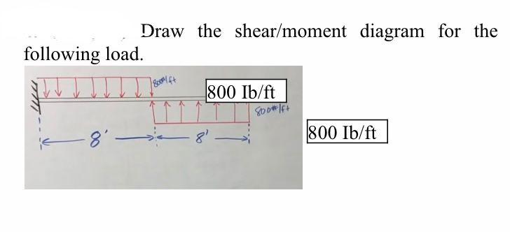 Shear Moment Diagram Generator Ti84 Diagrams Shear Zero Mech