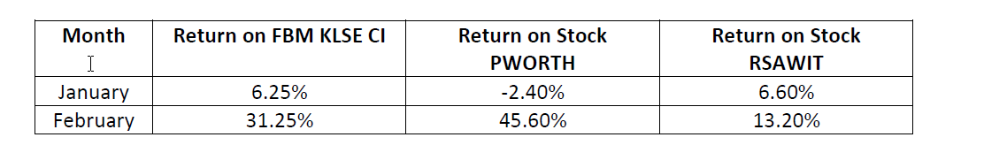 Solved The following are expected returns on two shares: | Chegg.com