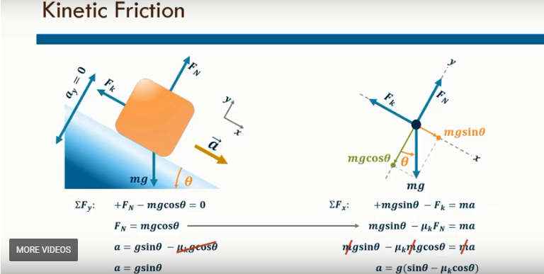 Solved Kinetic Friction 0=ap mgsino mgcoseo mgle mg Fy: +Fx | Chegg.com