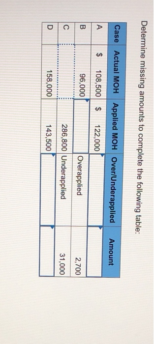 Solved Determine missing amounts to complete the following | Chegg.com
