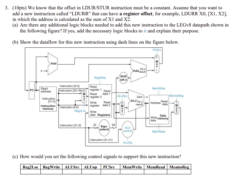 Solved 3. (10pts) We know that the offset in LDUR/STUR | Chegg.com