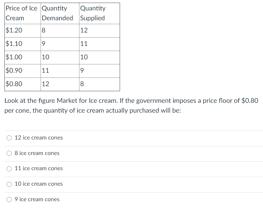 Solved Price of Ice Quantity Quantity Cream Demanded | Chegg.com