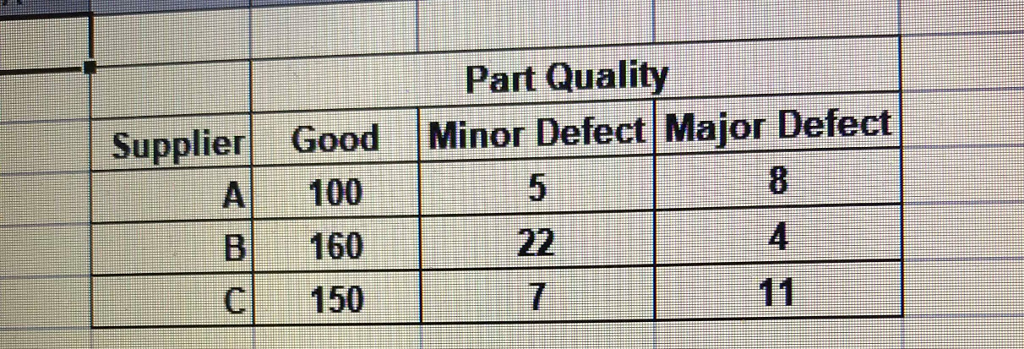 Solved Part Quality Supplier Good Minor Defect Major | Chegg.com
