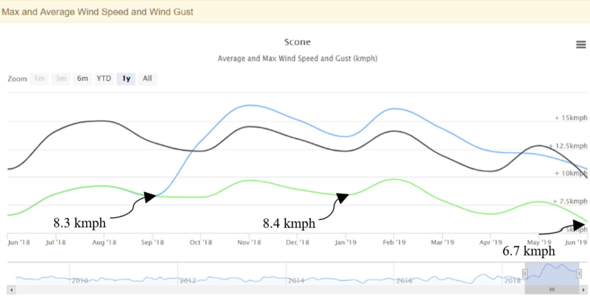 Solved Max and Average Wind Speed and Wind Gust Scone E | Chegg.com
