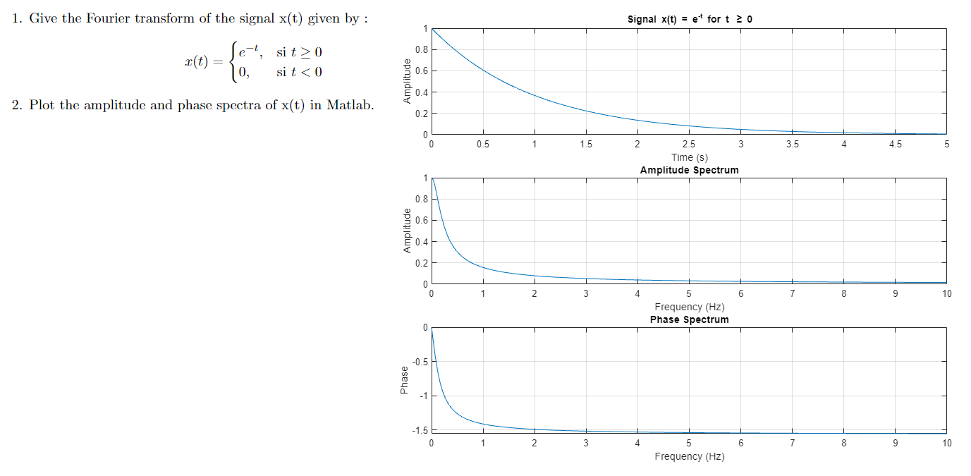 Solved Give the Fourier transform of the signal x(t) ﻿given | Chegg.com