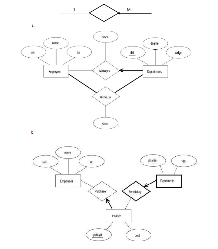 Solved a. ﻿Map following ED diagrams into Relational model. | Chegg.com