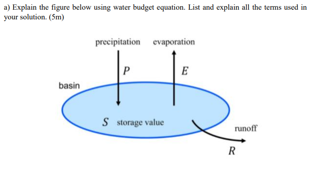 Solved a) Explain the figure below using water budget | Chegg.com