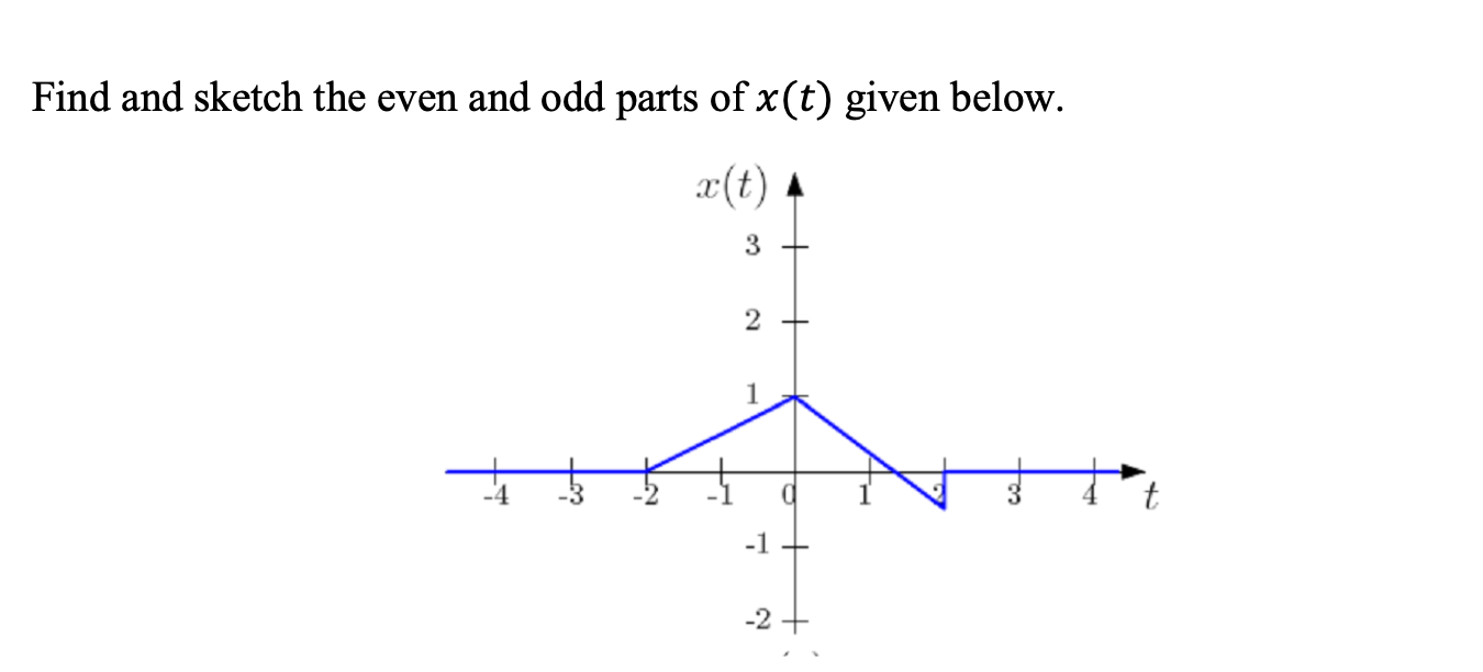 Solved Find and sketch the even and odd parts of x(t) given | Chegg.com