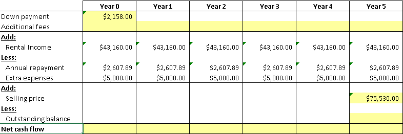 Calculation of Outstanding balance and Net cash flow | Chegg.com