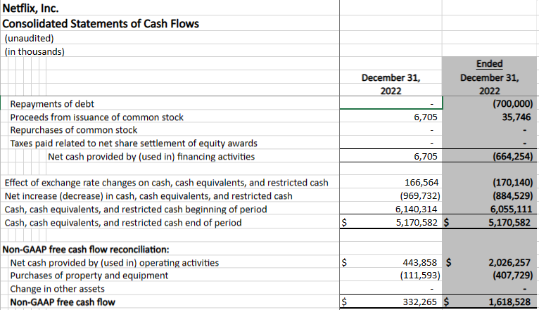 Netflix, Inc. Consolidated Statements of Cash Flows | Chegg.com
