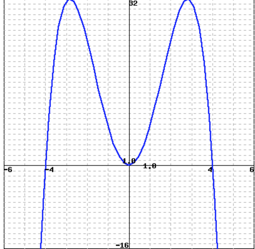 Solved The curve above is the graph of a degree 4 | Chegg.com