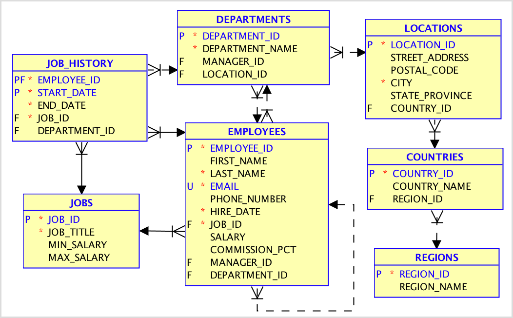 Solved Р DEPARTMENTS * DEPARTMENT_ID * DEPARTMENT_NAME | Chegg.com