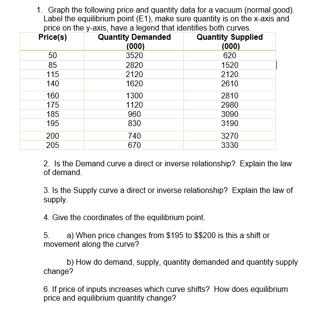 Solved 1. Graph the following price and quantity data for a | Chegg.com