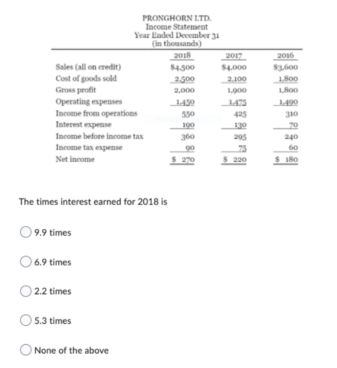 Solved Condensed statement of financial position and income | Chegg.com