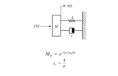 Solved Have negative real component complex conjugate poles | Chegg.com